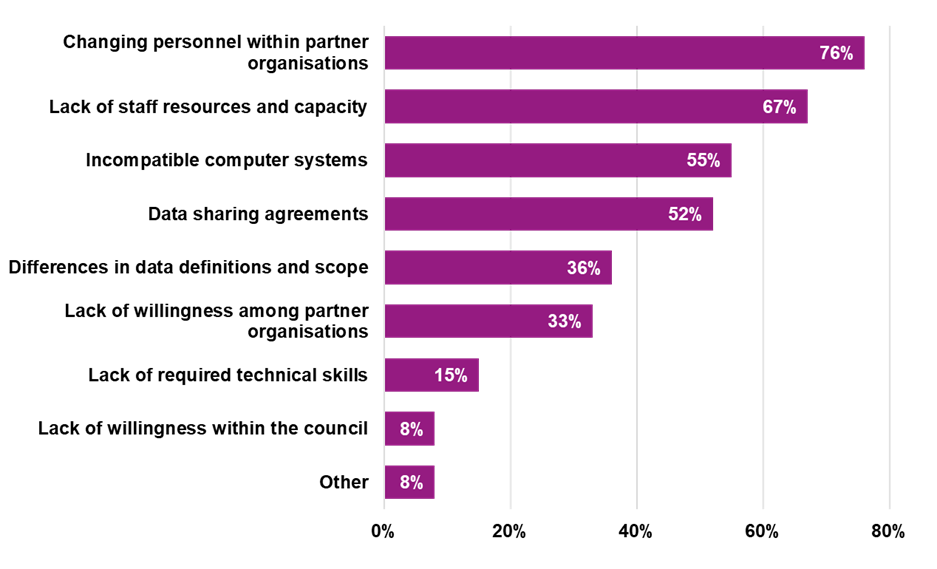 Anti-social behaviour: Survey of councils, Oct 2024 | Local Government ...