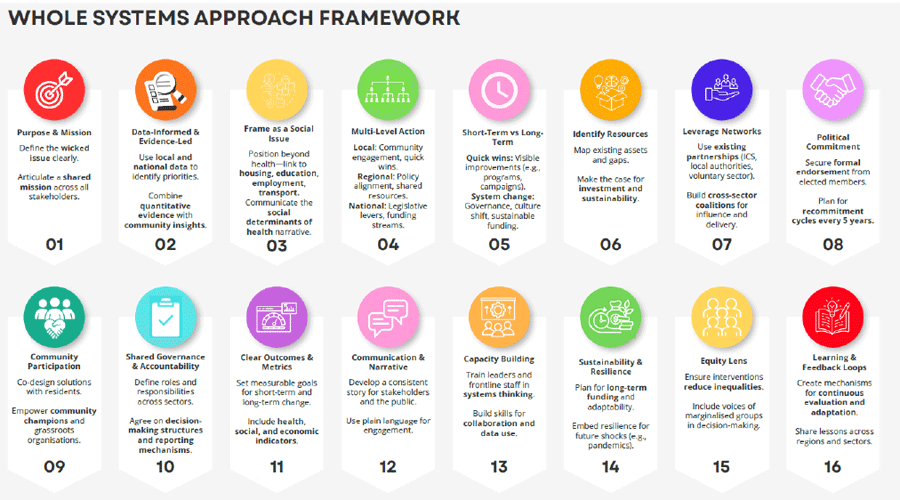 Whole systems approaches in public health: from framework to movement ...